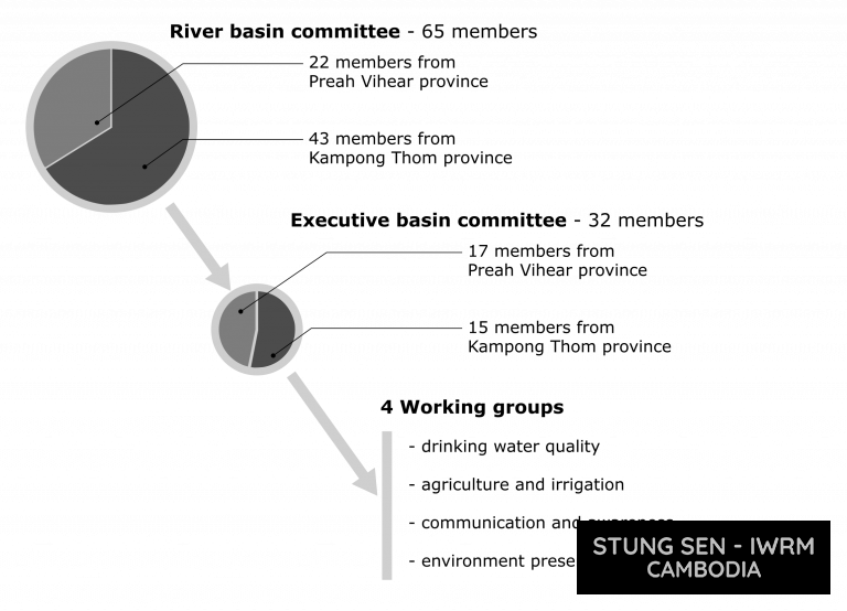 The River Basin Committee – Stung Sen